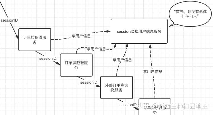 登录鉴权理论知识串讲：OAuth2、JWT、session、refresh token、SSO、OIDC、IDP... - 知乎
