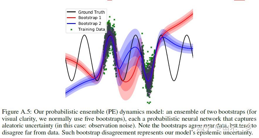 Model-based 4: Deep Reinforcement Learning in a Handful of Trials using PDE(PETS) - 知乎