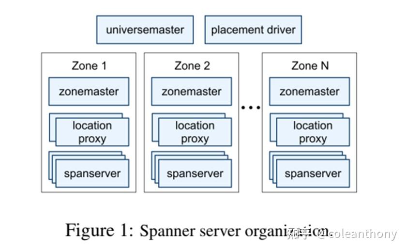 Spanner: Google' s Globally-Distributed Database - 知乎
