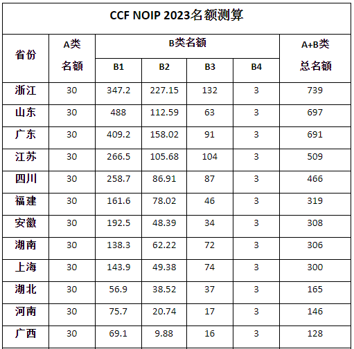 CCF关于NOIP 2023报名的通知及名额分配方案！ - 知乎