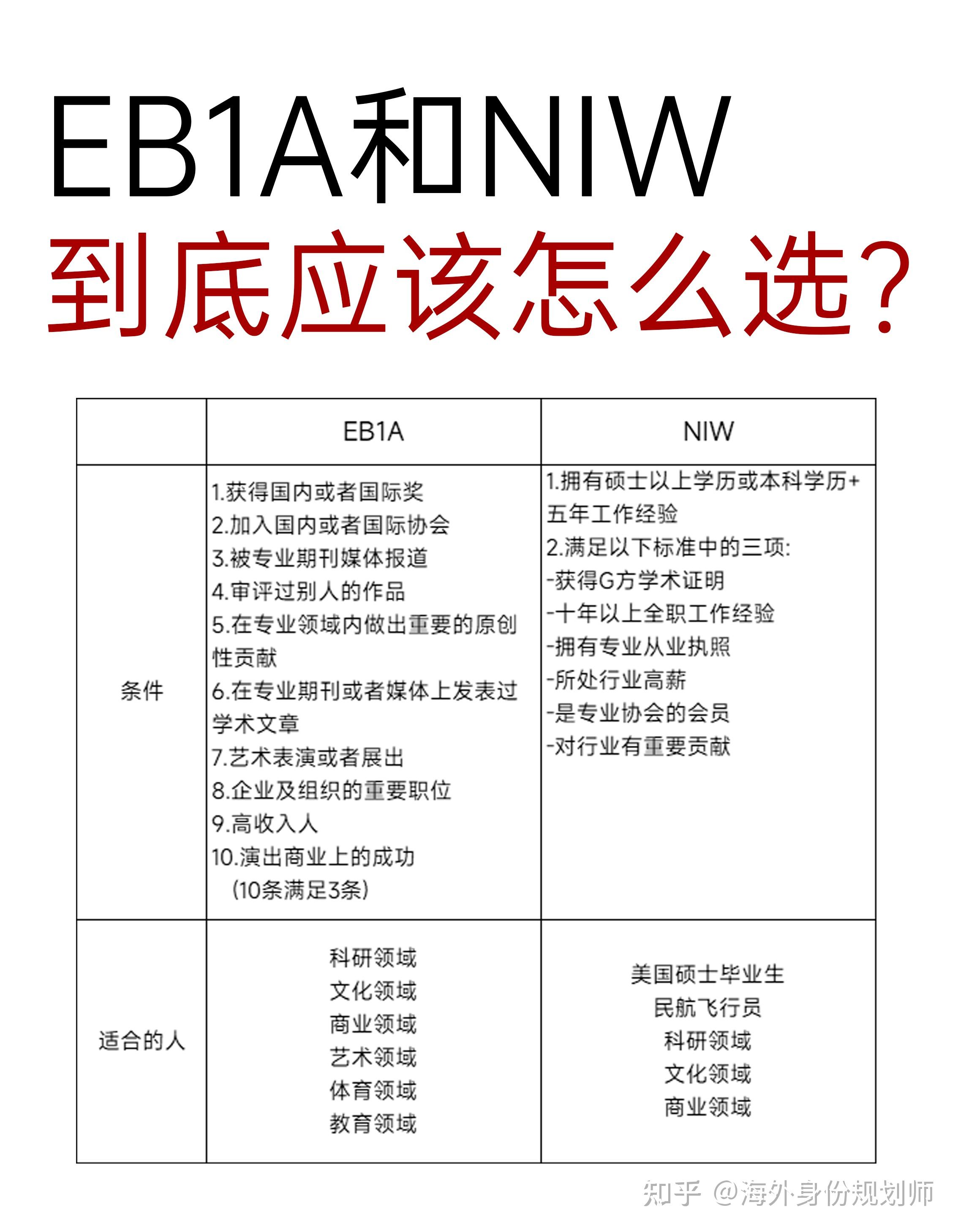 EB1A和NIW到底应该怎么选？ - 知乎