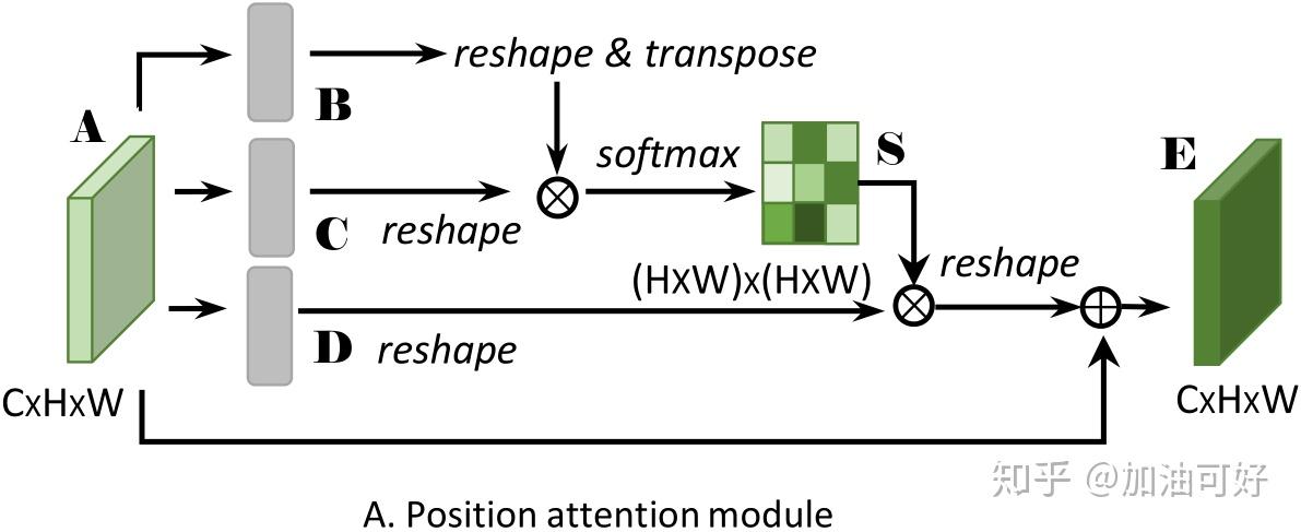 DANet 论文笔记 - 知乎