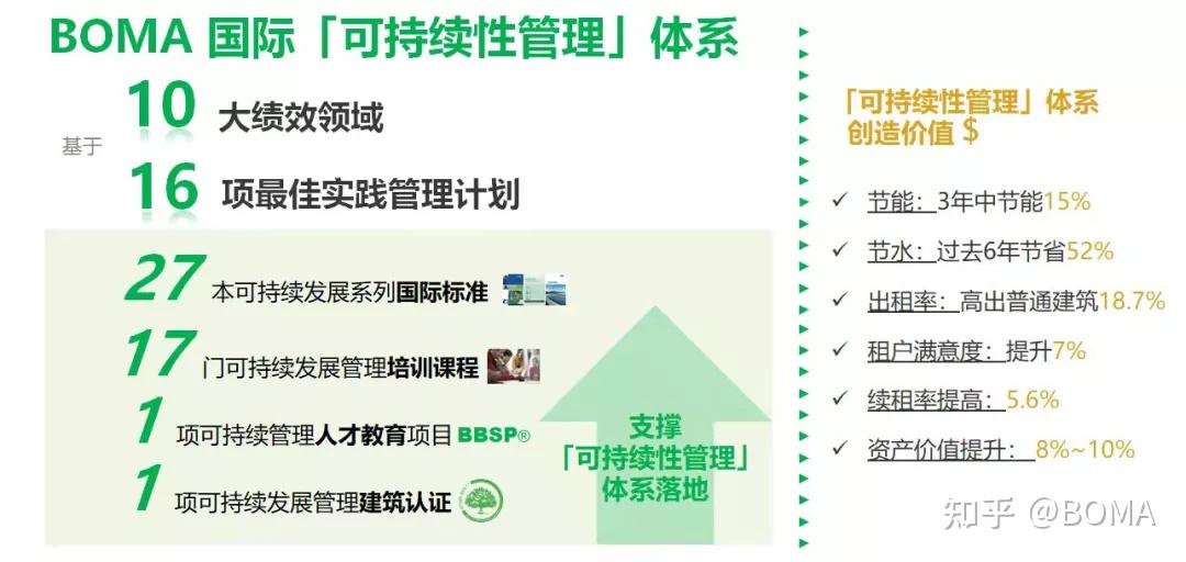 什么是BOMA BEST®认证（建筑可持续性管理认证）？ - 知乎
