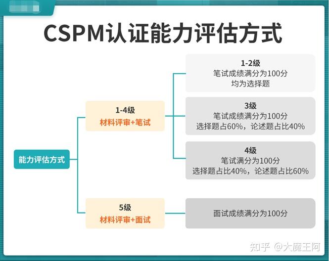 2025年考试时间已出！CSPM-4级高级项目管理专业人员考试 - 知乎