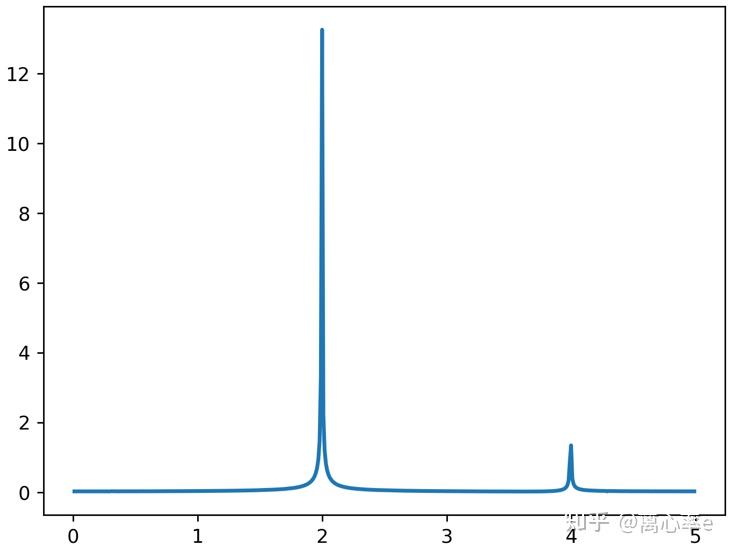 Python: 使用numpy对数据作傅里叶(fourier)变换 - 知乎