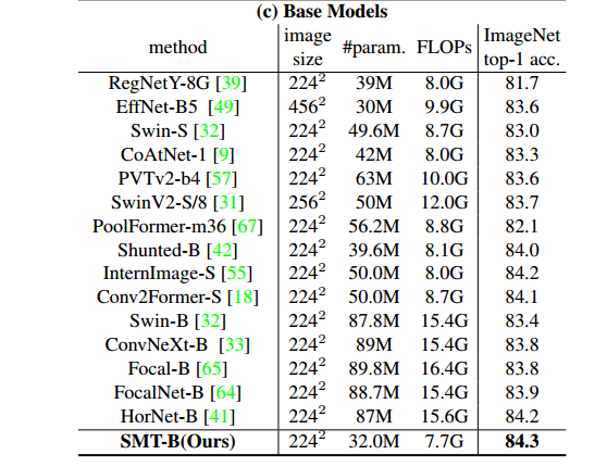 【ICCV2023】Scale-Aware Modulation Meet Transformer - 知乎