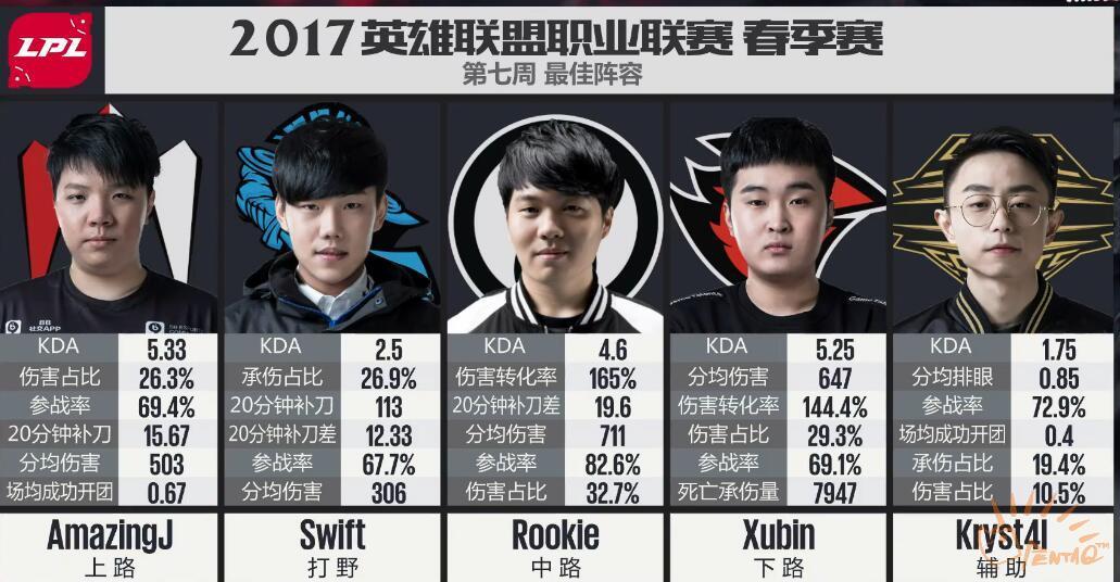 争议与探索并行——LPL第七周“每周最佳阵容”数据解读 - 知乎