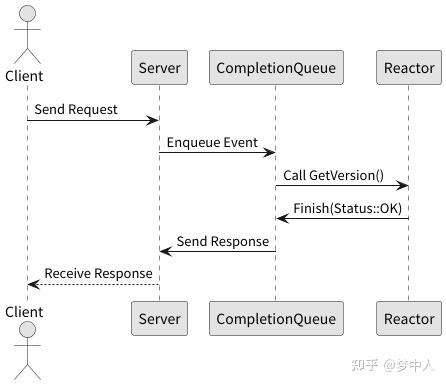 gRPC 实践之路（四）：CallBack式的异步服务模式实践 - 知乎