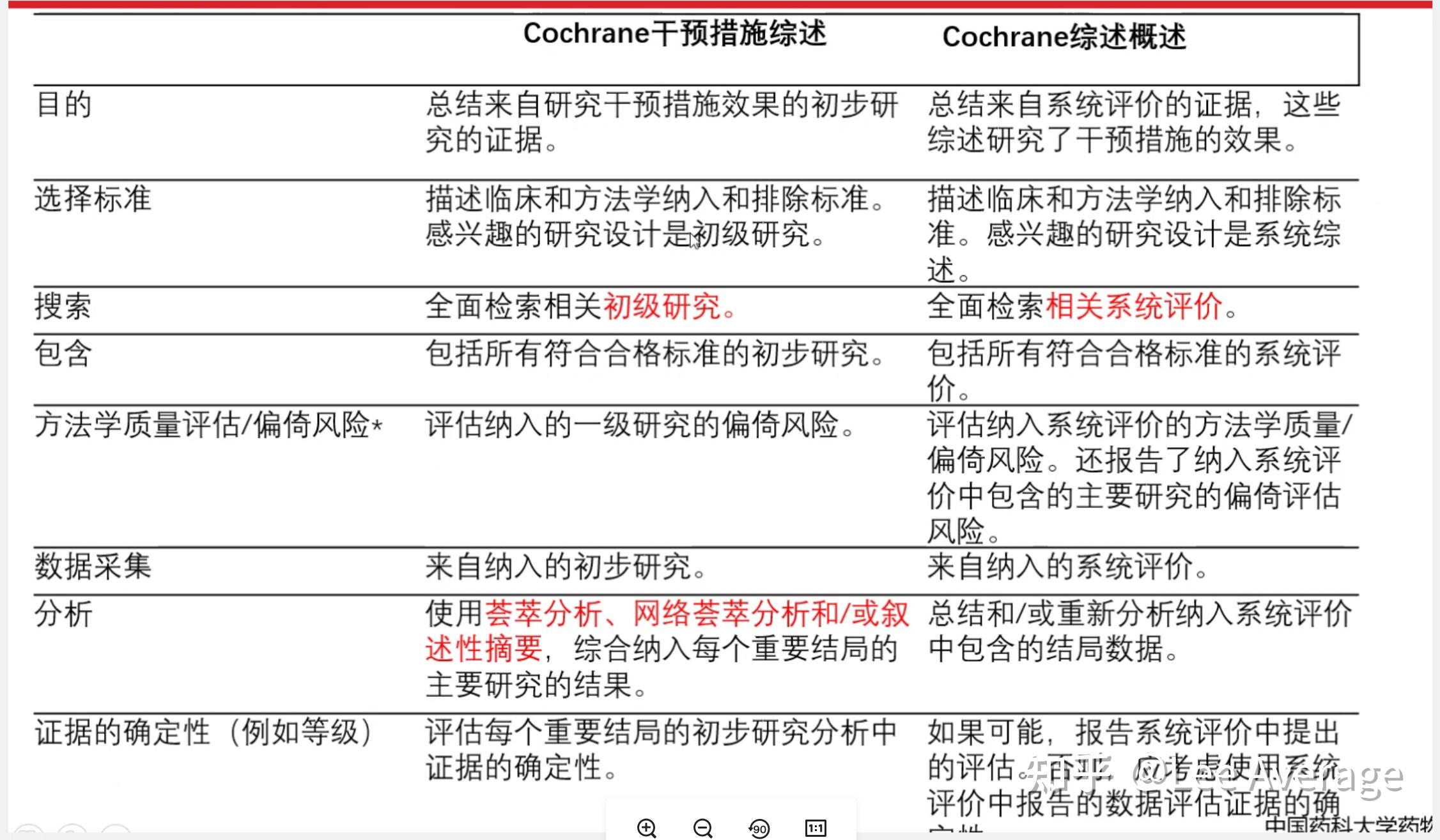 Cochrane系统评价2022版本学习：Part 1 整体介绍（上） - 知乎