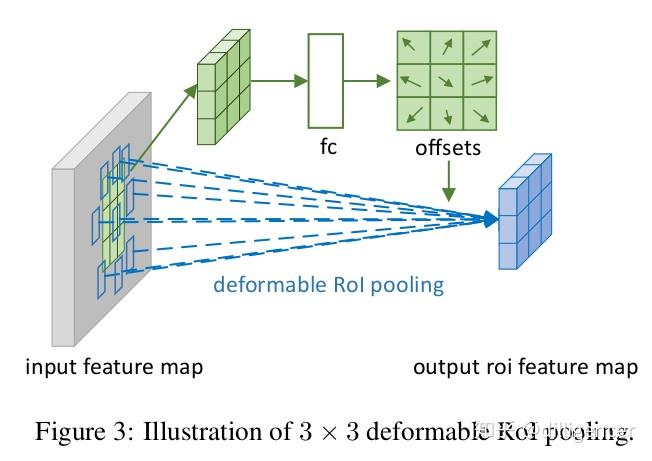 Deformable Convolutional Networks - 知乎