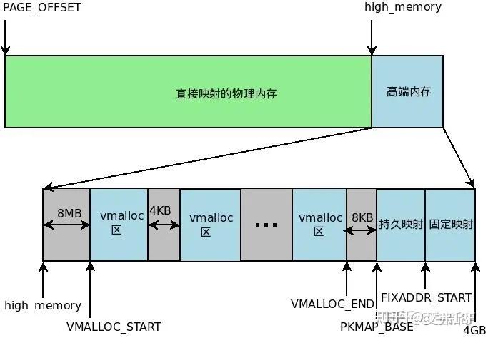 vmalloc and guard page in Linux - 知乎