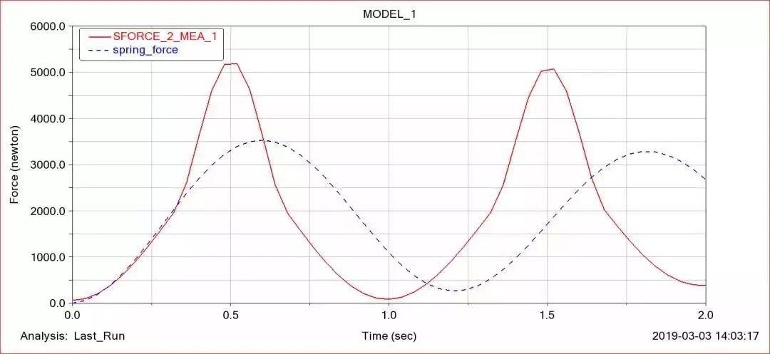 如何确定ADAMS简化模型的准确性，以及简化模型精度不够怎么办？ - 知乎