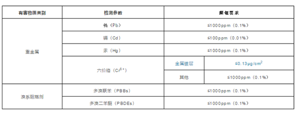 汽车零部件ELV检测是什么？汽车零部件ELV检测怎么做？ - 知乎