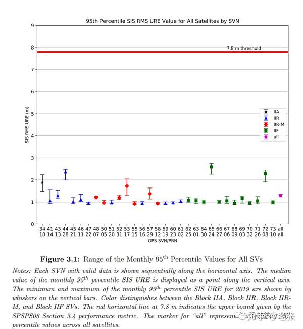 GPS全球定位系统及其应用系统技术介绍 - 知乎