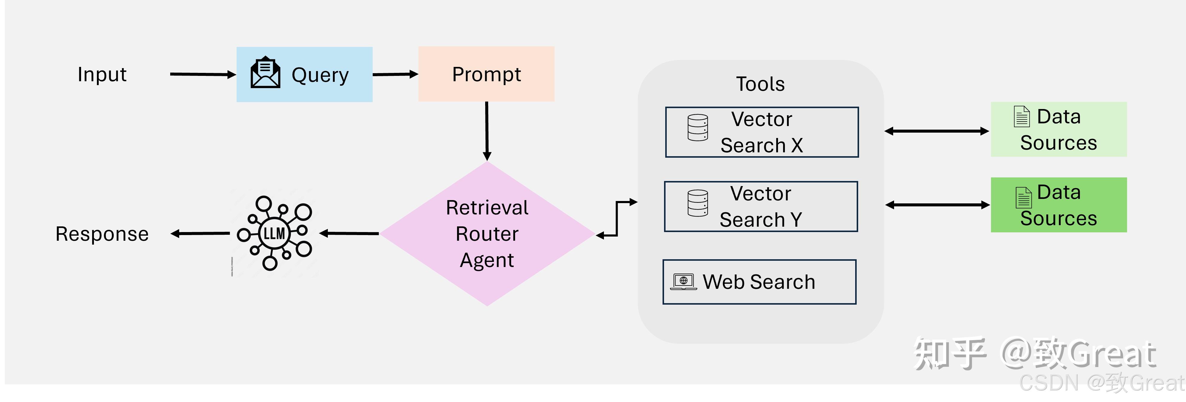 LLM Agent和 Agentic RAG 的最佳综述 - 知乎