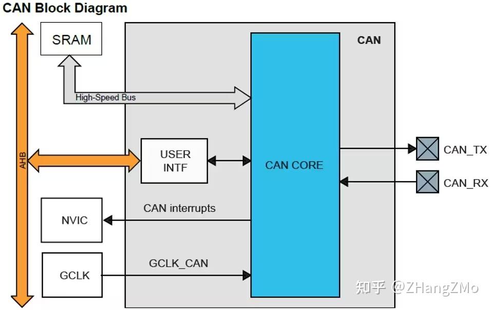 3分钟看懂Microchip 32位MCU CAN模块的配置 - 知乎
