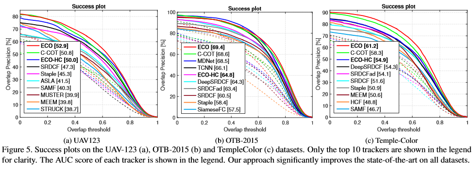 目标跟踪算法二：ECO: Efficient Convolution Operators for Tracking（2016年11月） - 知乎
