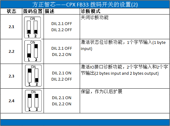 如何使用Festo总线节点CPX-FB33的诊断功能 - 知乎