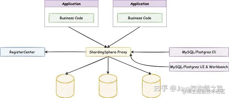 Mysql 分布式数据库实现:无需修改代码,轻松实现分布式能力 知乎