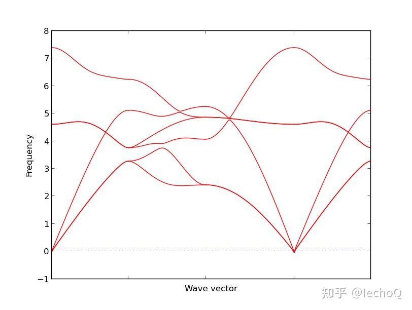 phonopy计算声子谱时考虑LO-TO劈裂 - 知乎