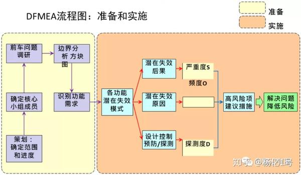 DFMEA培训教材 - 知乎