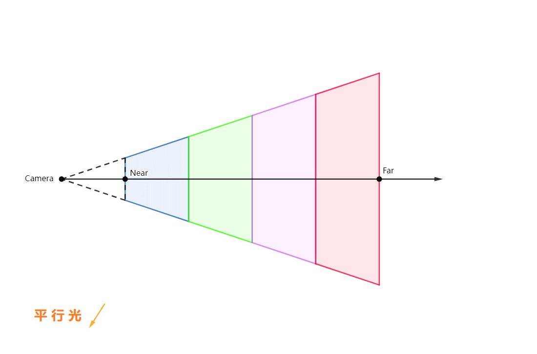 Cascade Shadow Map 实现记录 - 知乎
