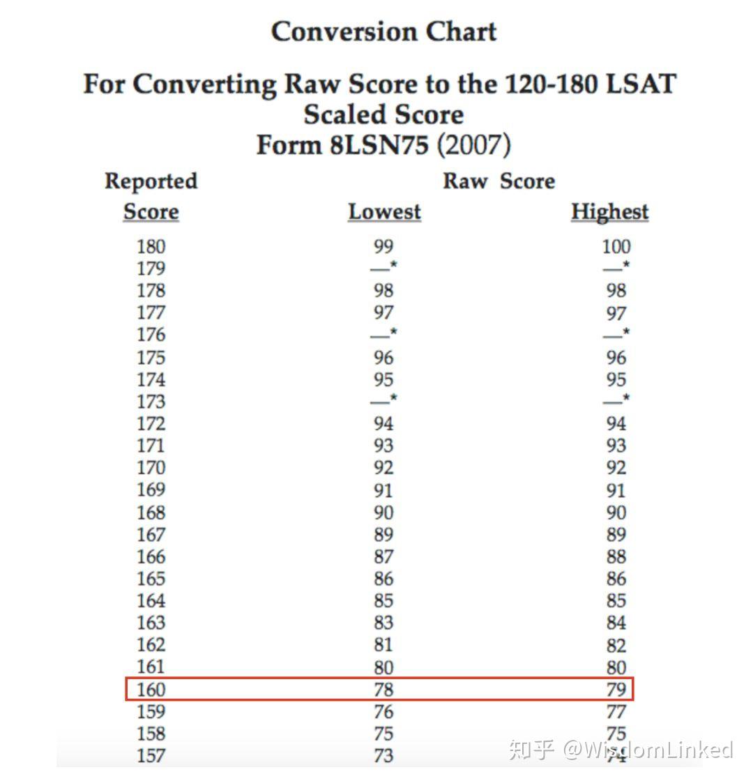 LSAT | 如何保障可以取得160的分数？ - 知乎