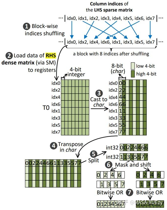 详解SpMM on GPU(一) - 知乎