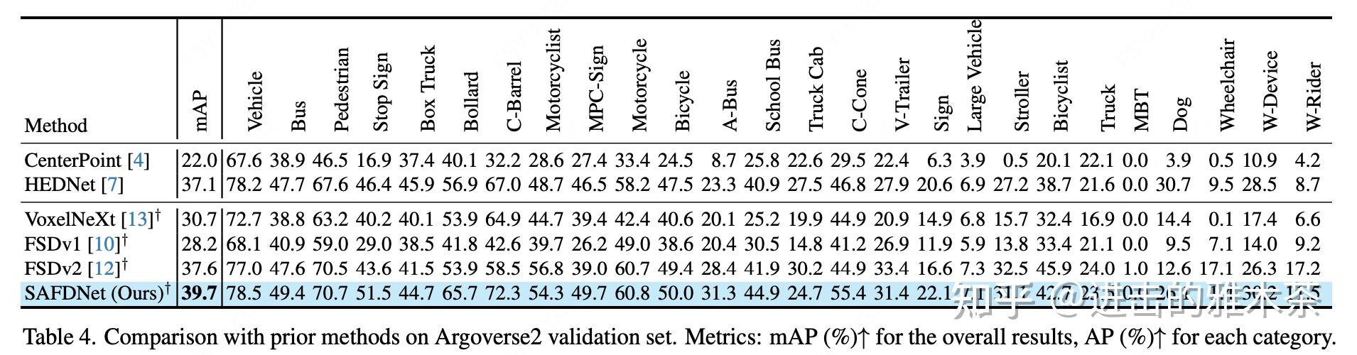 SAFDNet: A Simple and Effective Network for Fully Sparse 3D Object Detection [2024] - 知乎