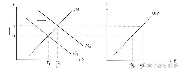 第八章 开放经济（六）：IS-LM-UIP模型（下） - 知乎