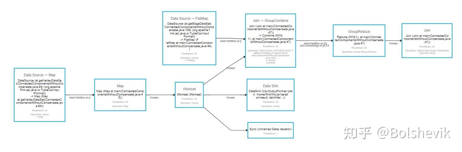 FLink迭代任务的Failover研究 - 知乎