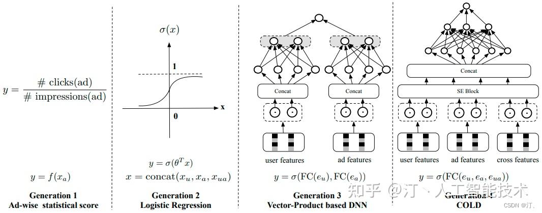 推荐系统[三]：粗排算法常用模型汇总(集合选择和精准预估)，技术发展历史（向量內积，Wide&Deep等模型）以及前沿技术 - 知乎