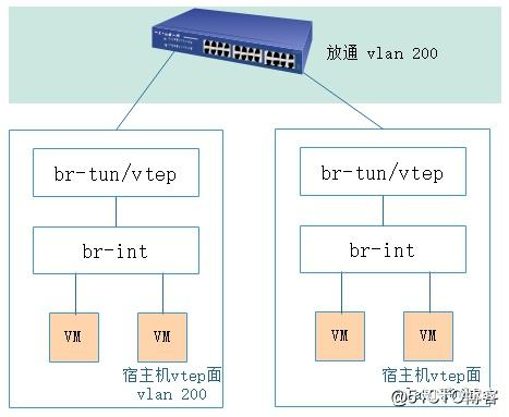 vxlan在openstack中的使用场景 - 知乎