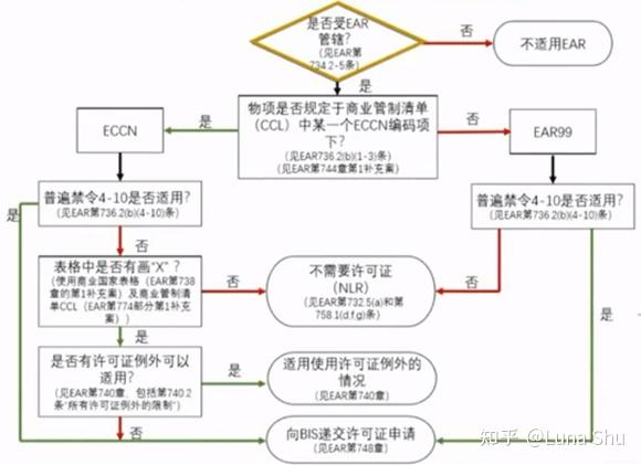 中国企业应对美国制裁系列（三）EAR - 知乎
