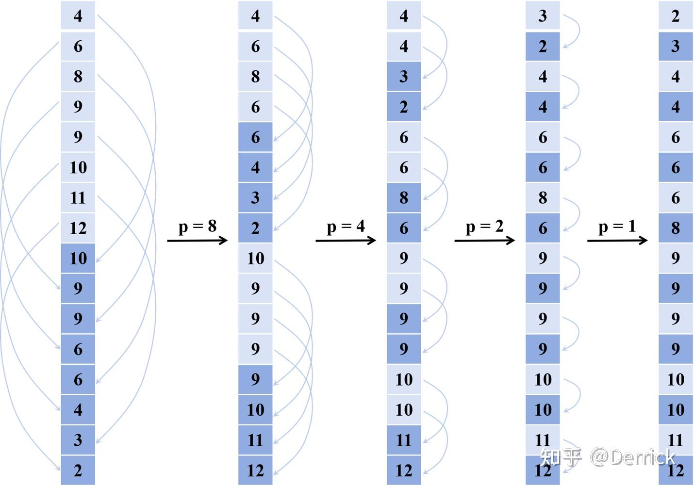 基于CUDA的高效排序算法（sort on GPU） - 知乎