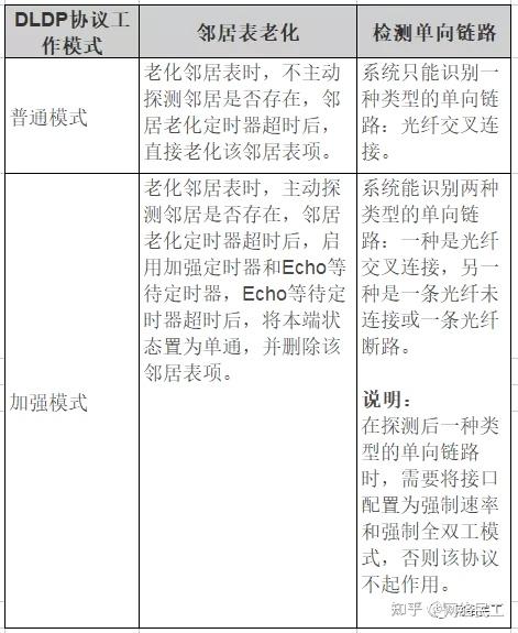 你了解或用过-设备链路检测协议（DLDP）吗？ - 知乎