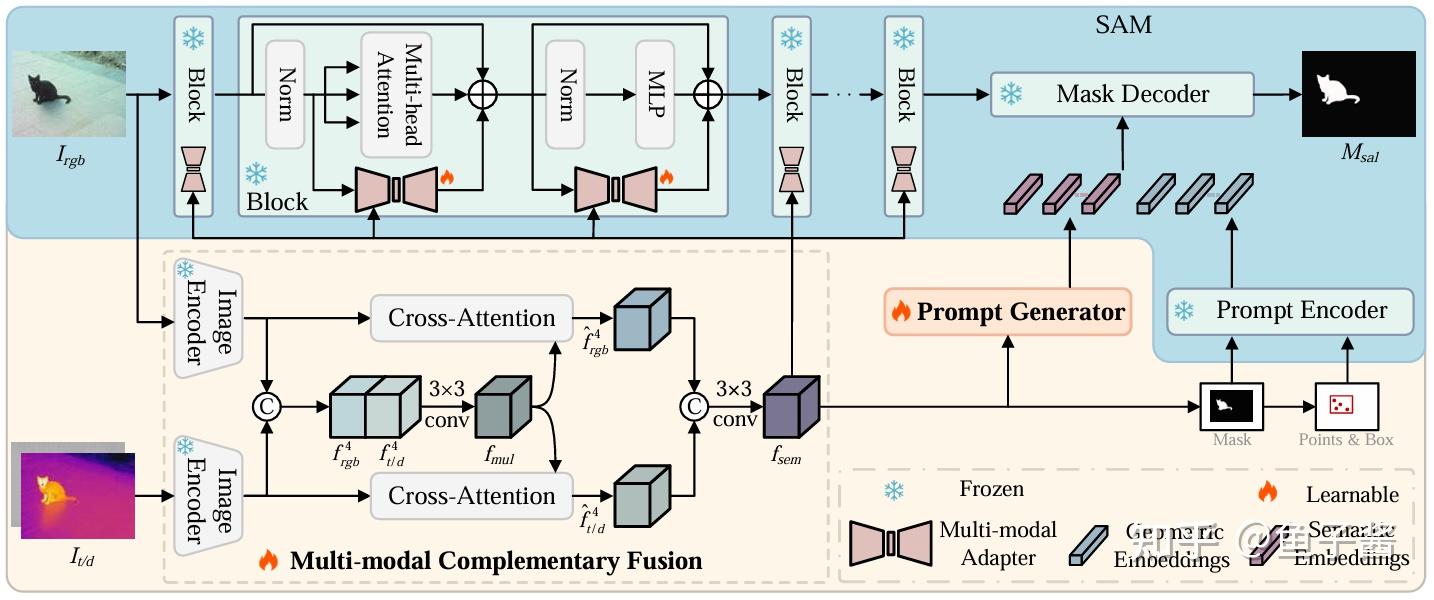 “SAM+多模态图像融合”这个idea一出，就有人用它发了CCF-A！ - 知乎