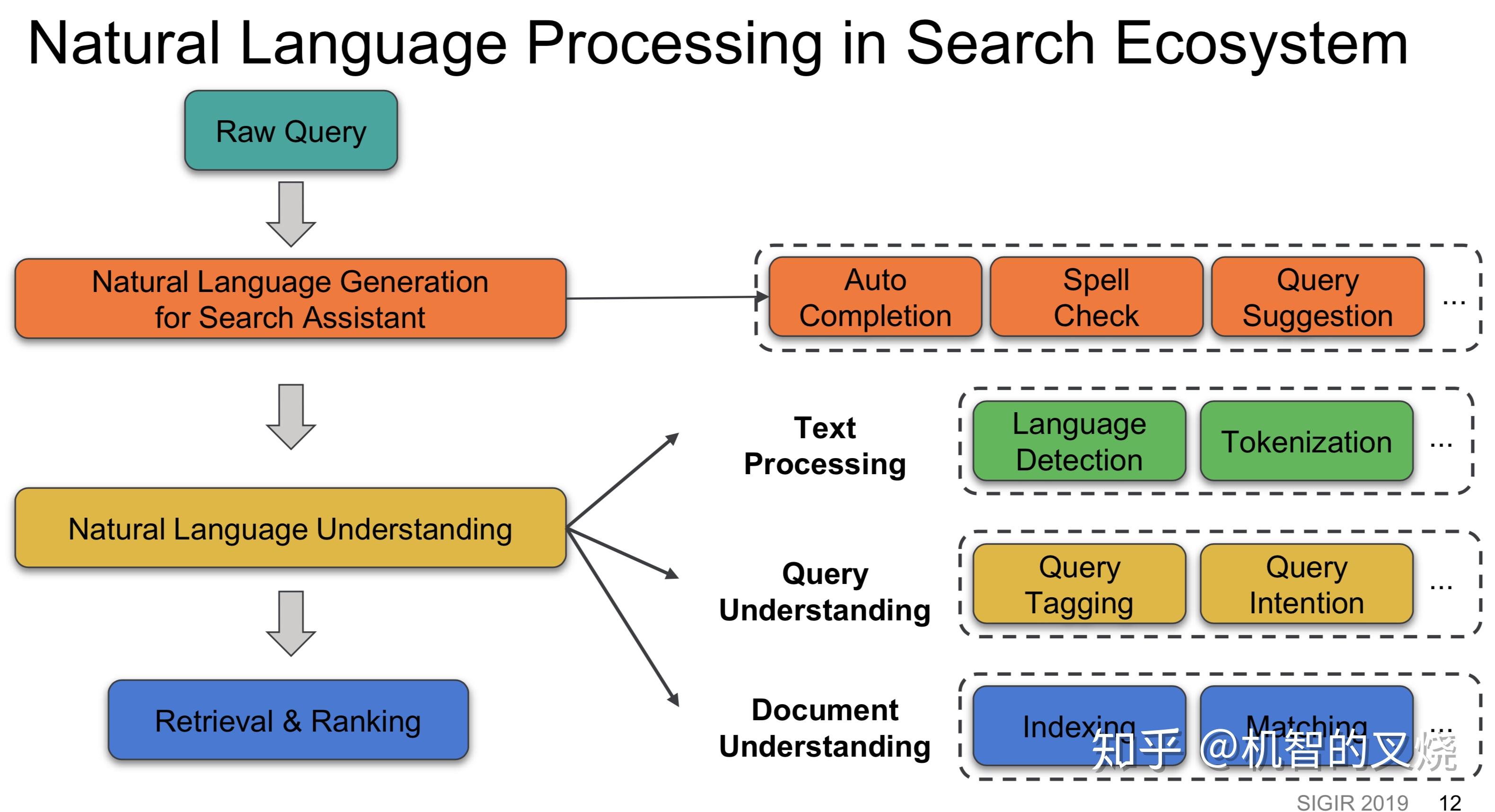 NLP.TM[16] | SIGIR2019: 深度NLP在搜索系统中的应用 - 知乎