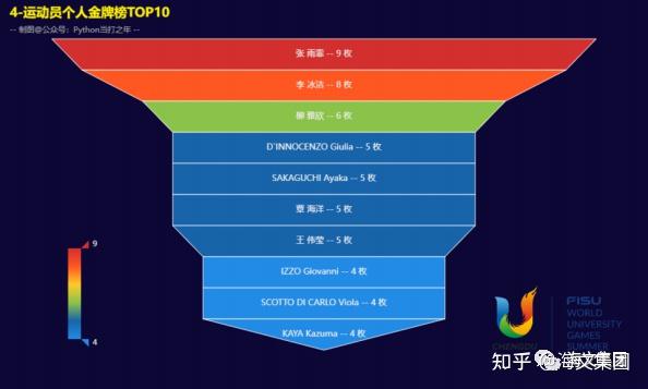 成都大运会奖牌数据分析可视化 知乎