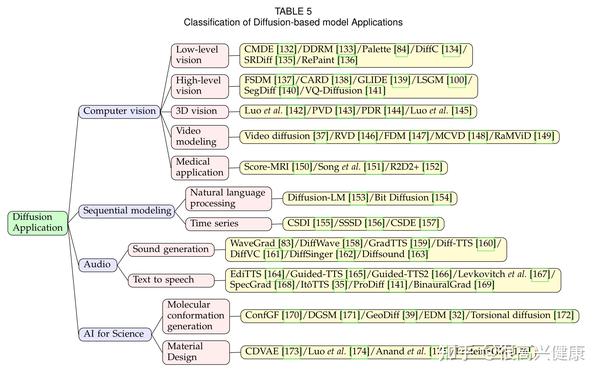 扩散模型(Diffusion Model)最新综述+GitHub论文汇总-A Survey On Generative Diffusion - 知乎