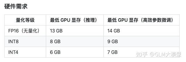 【官方教程】ChatGLM-6B 微调，最低只需 7GB 显存 - 知乎