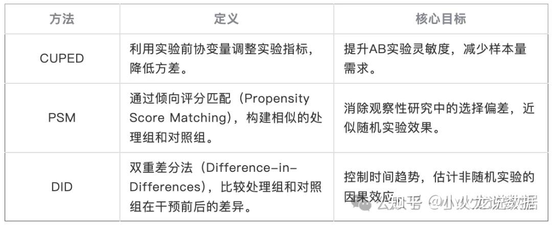 因果推断三剑客 PSM、DID、CUPED - 知乎