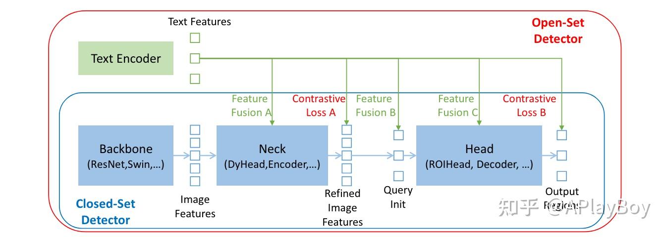 Grounding DINO: Marrying DINO with Grounded Pre-Training for Open-Set Object Detection 论文解读 - 知乎