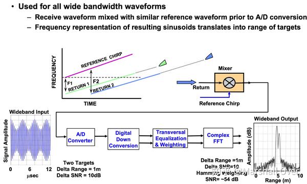(十三)MIT公开课雷达系统工程之波形与脉压 - 知乎