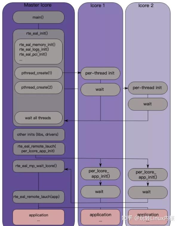 从零开始学习DPDK：掌握这些常用库函数就够了 - 知乎