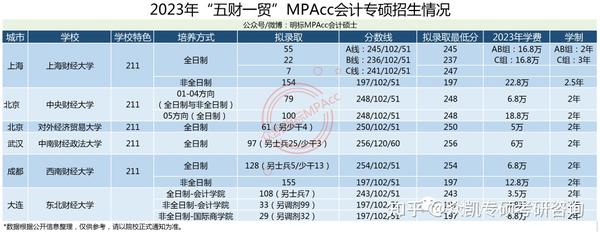 财经类TOP6“五财一贸”2023MPAcc拟录取情况分析 - 知乎