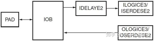 Xilinx 7系列SelectIO结构之SelectIO逻辑资源（一） - 知乎