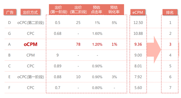 详解CPM、oCPM、eCPM的区别 - 知乎