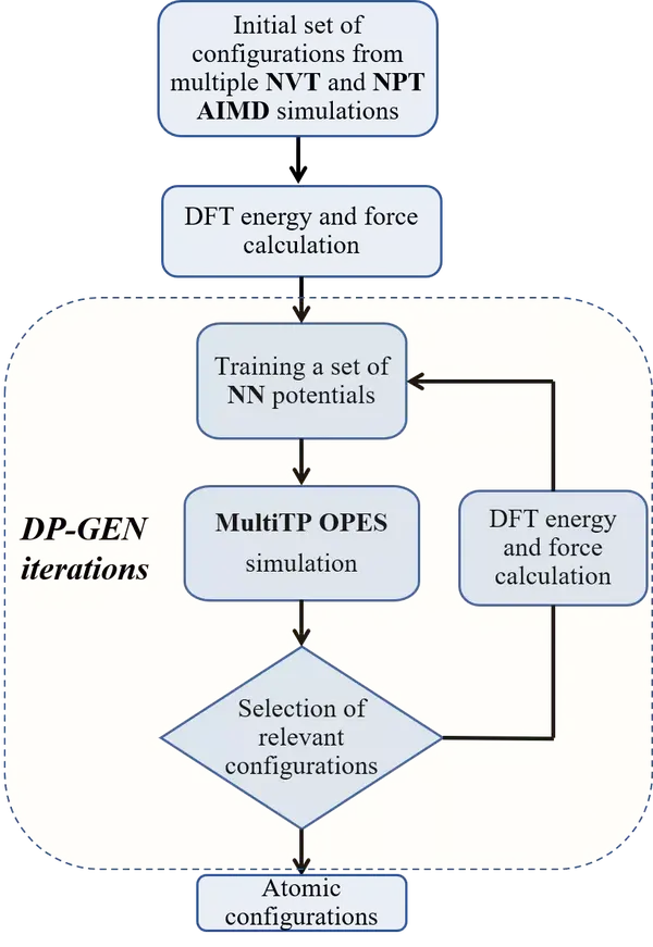 DP还能干这个？ DP-GEN + 增强采样揭开磷的液-液相变之谜 - 知乎
