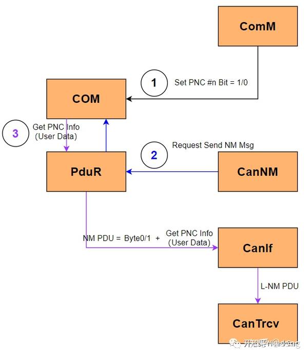 Autosar PN网络管理：PNC信息的收/发流程 - 知乎
